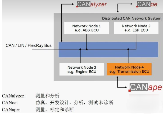 CaNoe环境如何导入Canalyzer？-1 - 知乎