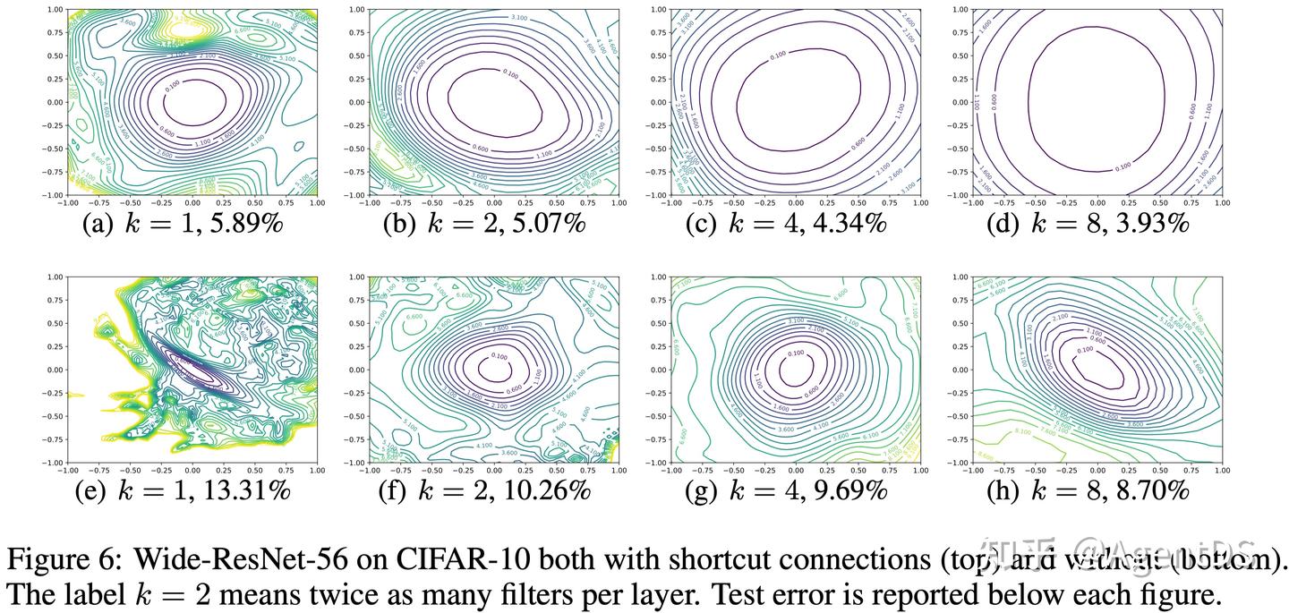 【Loss Landscape】Visualizing the Loss Landscape of Neural Nets - 知乎
