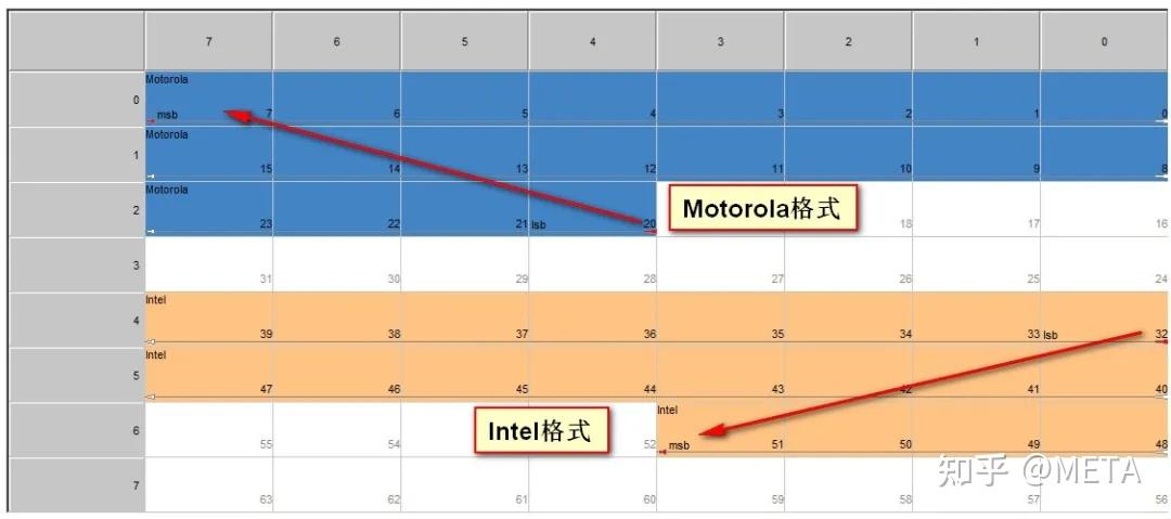 DBC 中的 Intel 与 Motorola 格式 - 知乎