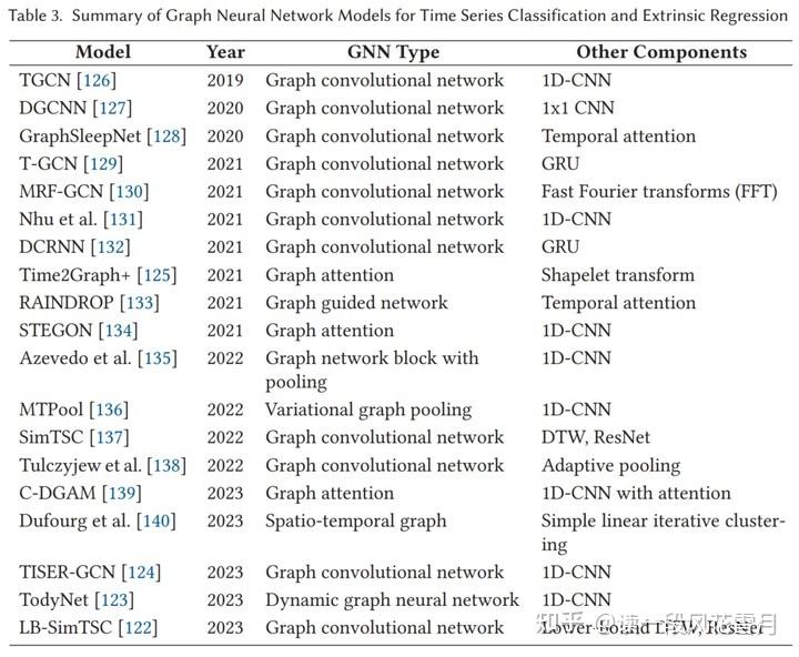 “时间序列的深度革命：解锁未来的数据预测能力！” -Deep Learning for Time Series Classification and Extrinsic Regression - 知乎