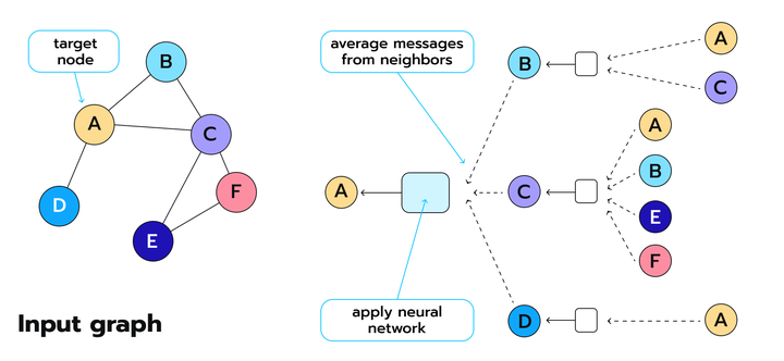 二十张图全面了解四类图神经网络的边特征：edge feature in graph neural networks (GNNs) - 知乎