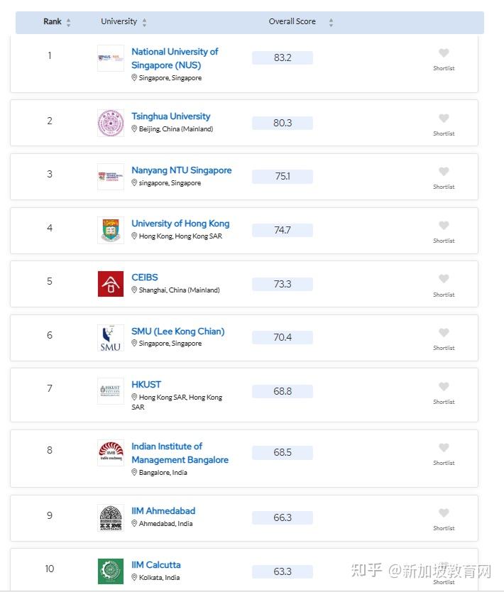 QS2024全球MBA排名公布！新加坡国立大学商学院亚洲第一！ - 知乎