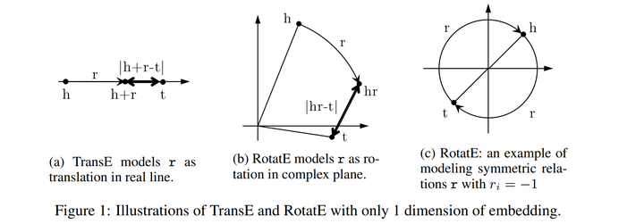 ROTATE: KNOWLEDGE GRAPH EMBEDDING BY RELATIONAL ROTATION IN COMPLEX ...