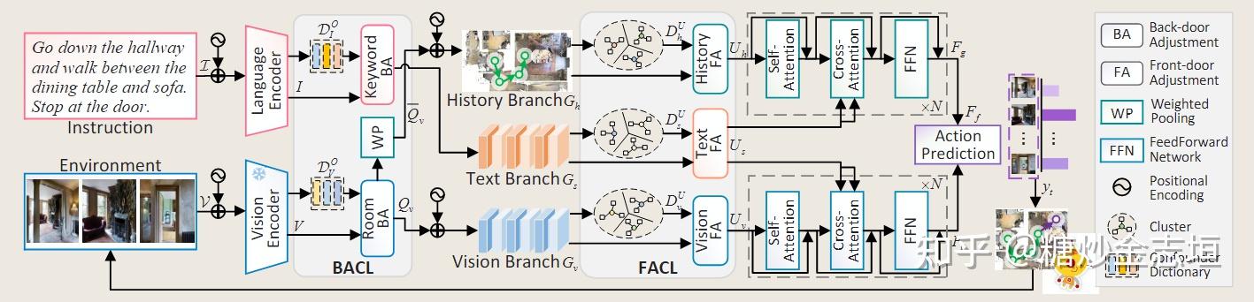 论文阅读：Vision-and-Language Navigation via Causal Learning - 知乎