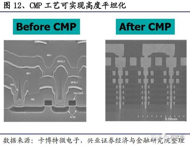 一文看懂半导体CMP核心材料：国外巨头高度垄断，国产化程度极低！ - 知乎