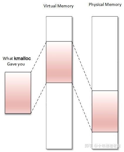 Linux内核内存管理：内存分配机制 - 知乎