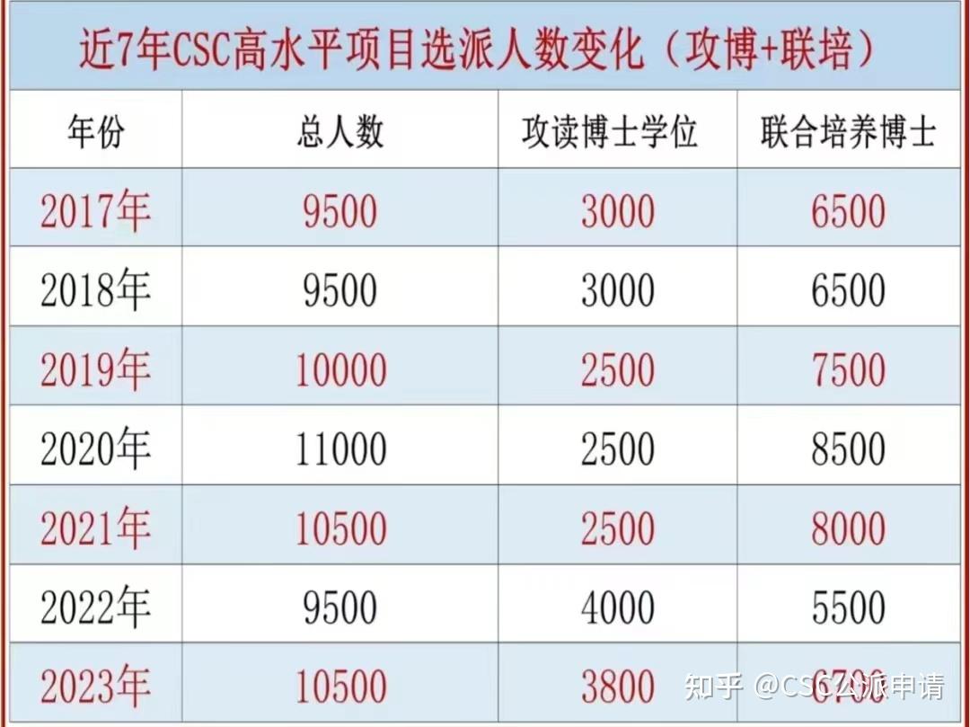 什么是CSC奖学金？如何申请CSC？一文讲透CSC申请 - 知乎