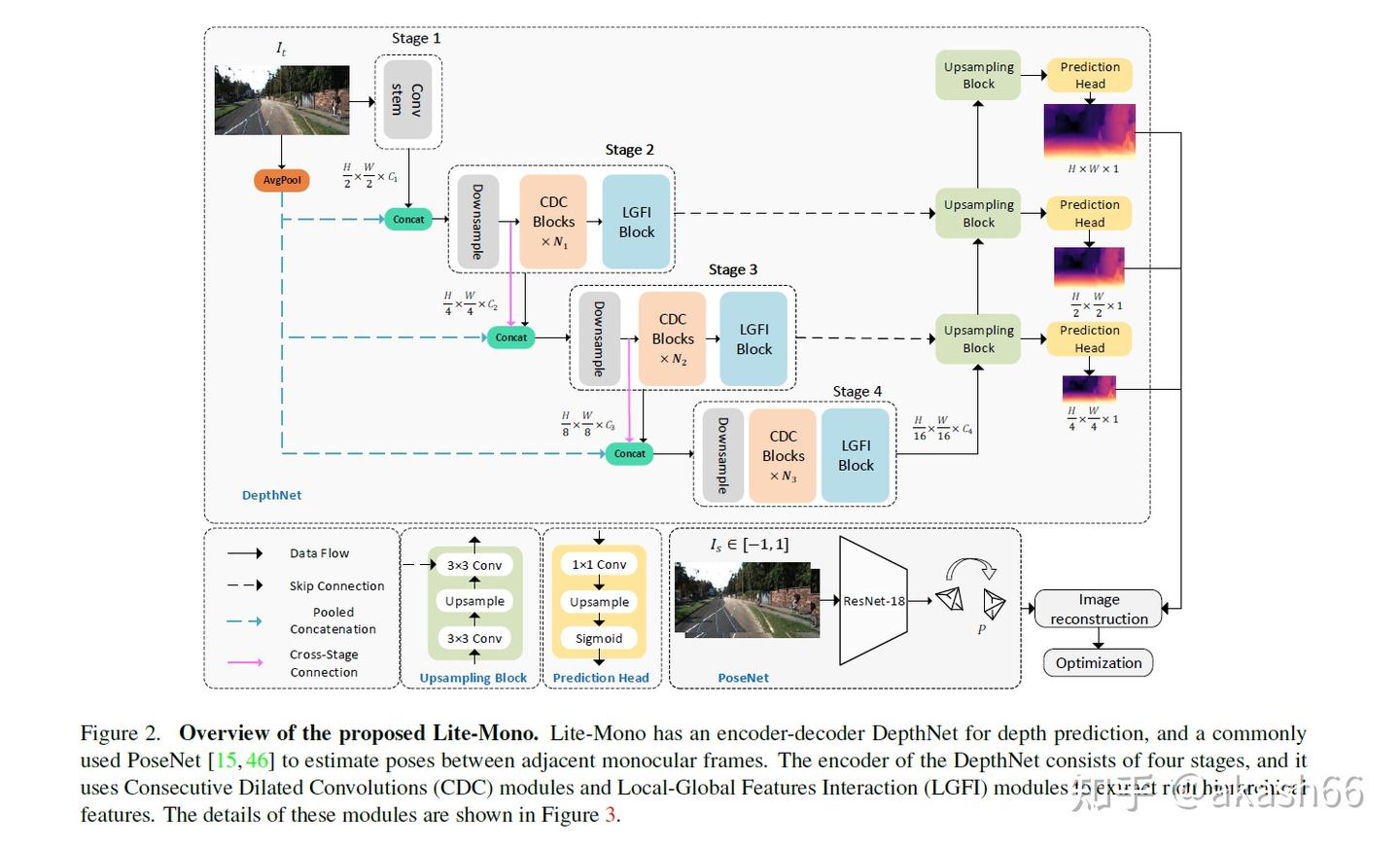 Lite-Mono: A Lightweight CNN and Transformer Architecture for Self ...