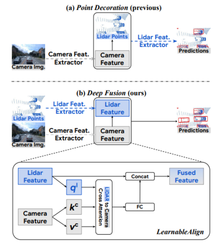 【多模态融合】DeepFusion: Lidar-Camera Deep Fusion for Multi-Modal 3D Object Detection - 知乎