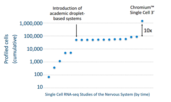 10x Genomics: 昨天今天明天 - 知乎