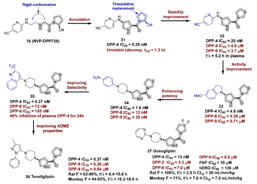 DPP-4 抑制剂、及长效药物设计原理 - 知乎