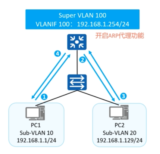 VLAN的高级技术 - 知乎
