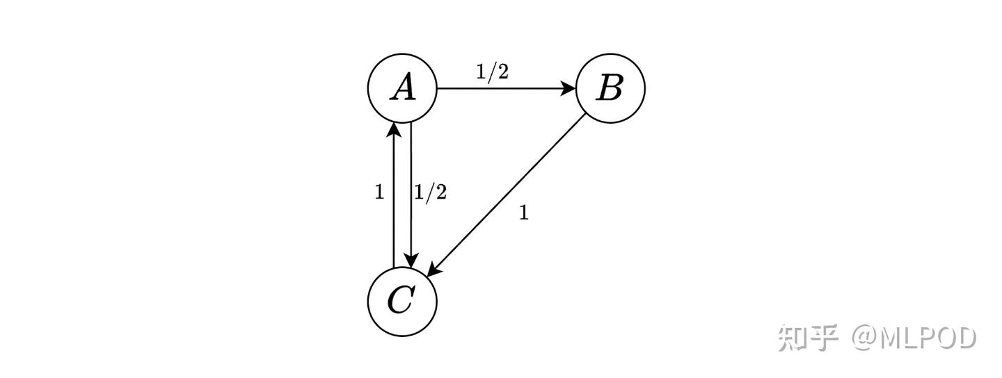 PageRank算法详解 - 知乎