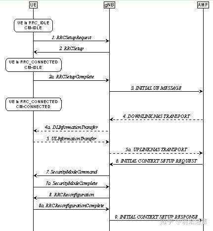 5G RRC状态及其转换 - 知乎