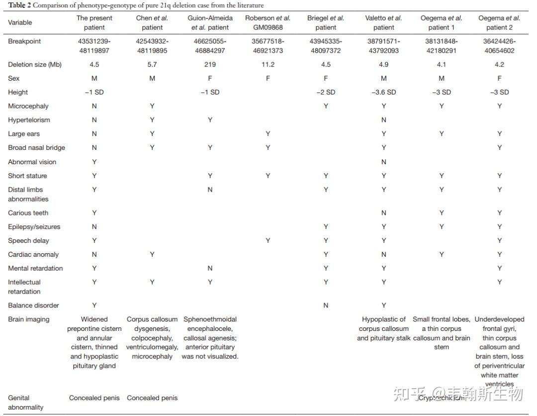 韦翰斯文献解读 | 一例新发21q22.3缺失的病例报告 - 知乎