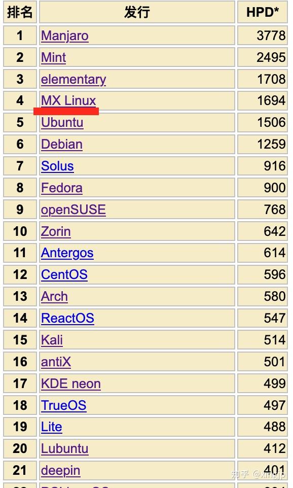 为什么MX Linux在DistroWatch的排名突飞猛进？ - 知乎