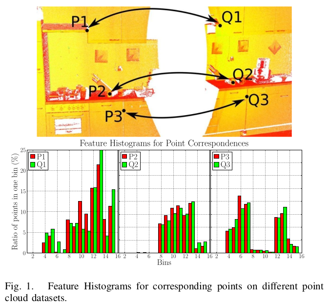 点云特征描述子 PFH(Persistent Feature Histograms) - 知乎