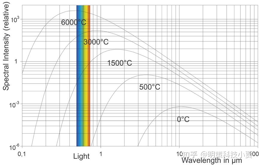 红外热成像仪基本原理、主要分类和应用介绍； Mikron、 Inframet 、DT system、NETD/MRTD - 知乎