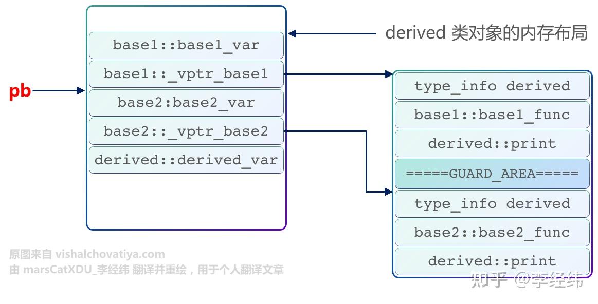 关于 C++ Virtual 关键字的一切（1）：虚函数的内部原理是什么？ - 知乎