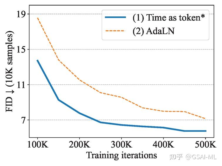 U-ViT: A ViT Backbone for Diffusion Models - 知乎
