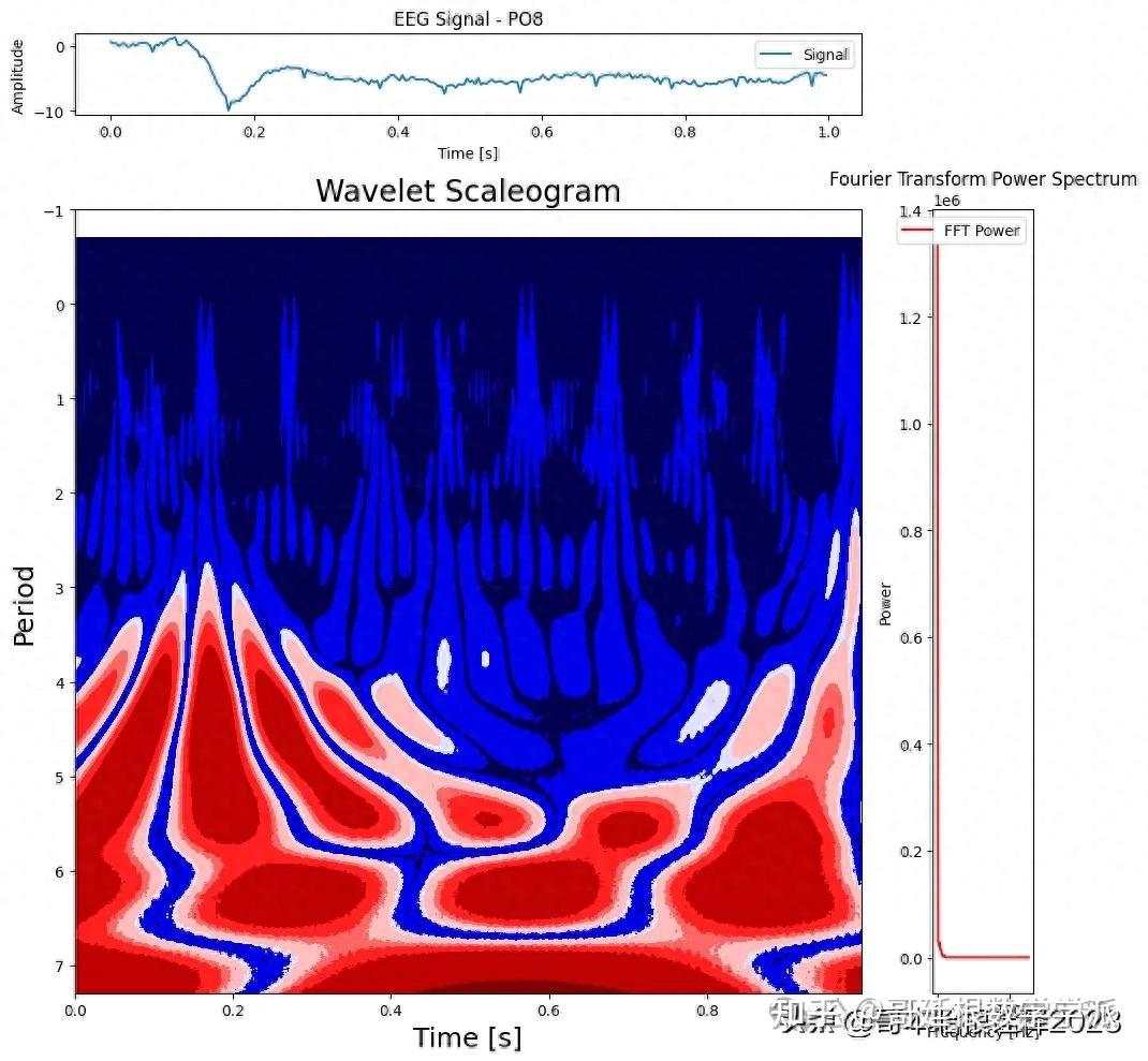 EEG信号的小波变换（Python） - 知乎