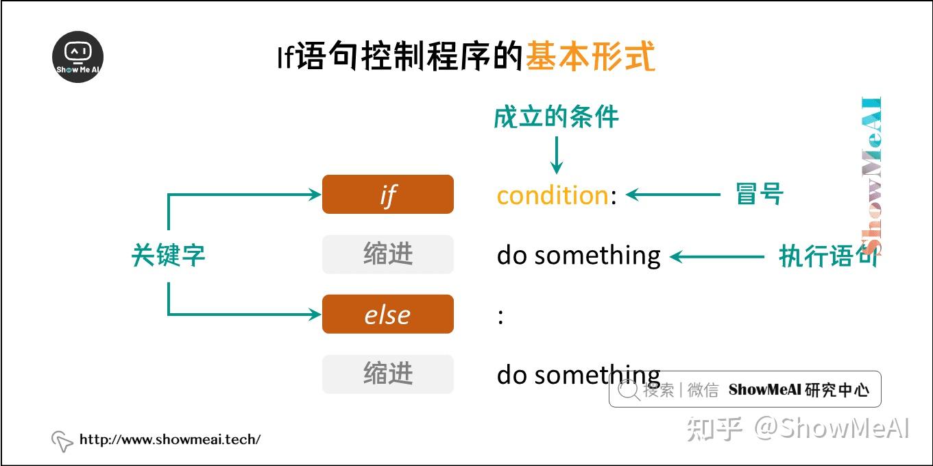 图解 Python 编程(6) | 条件控制与if语句（附要点速查表·完结🎉） - 知乎