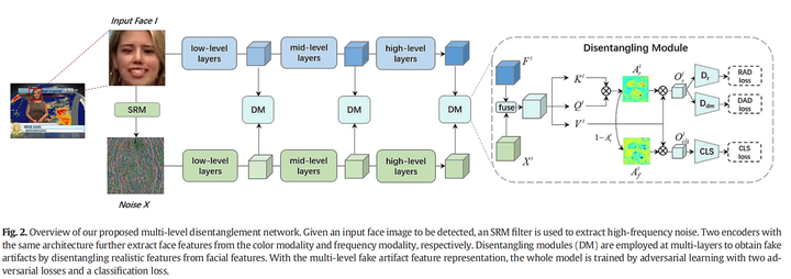 文献阅读：Multi-level feature disentanglement network for cross-dataset face forgery detection - 知乎