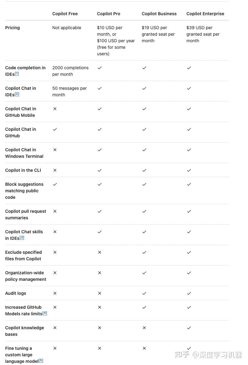 GitHub Copilot免费上线！快速上手指南与功能解析 - 知乎