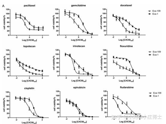 从了解到SCI写作：如何计算IC50（A）