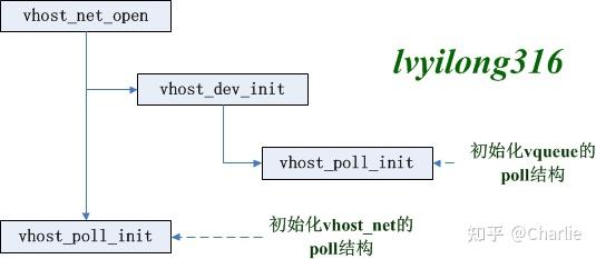 vhost前后端(vhost_net/virtio_net)转发流程详解 - 知乎
