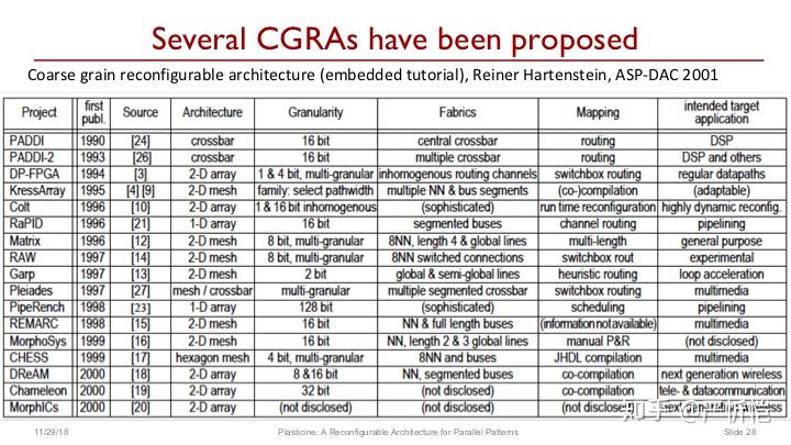斯坦福CS217(十七)CGRA和Plasticine架构 - 知乎