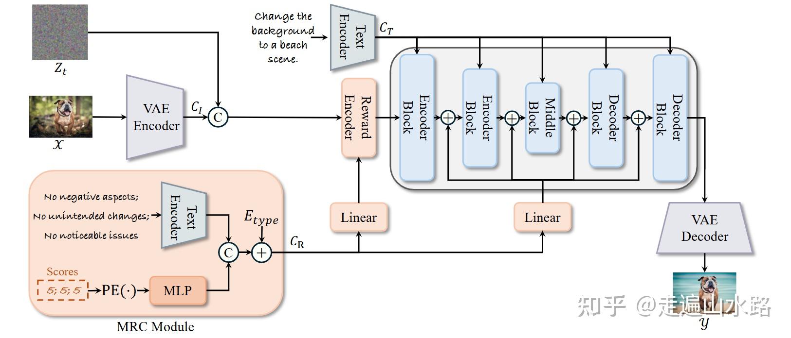 DPO 助力Diffusion更好的生图、修图 - 知乎