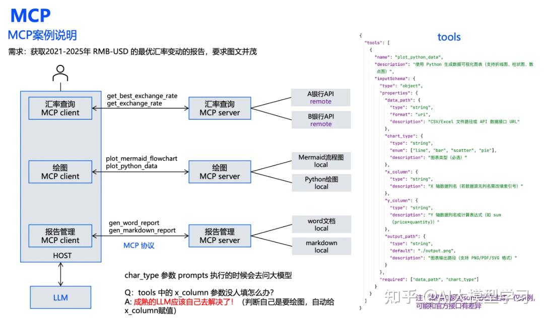 打起来了！MCP VS A2A，谁才是Agent的未来事实标准？ - 知乎