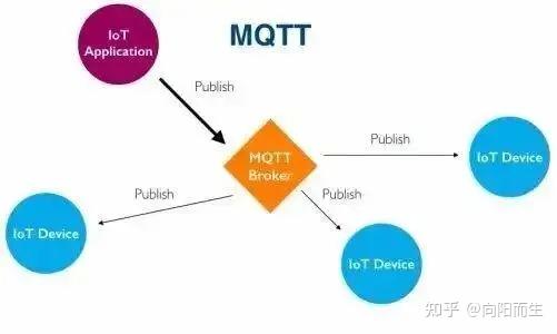MQTT（Message Queuing Telemetry Transport，消息队列遥测传输协议） - 知乎