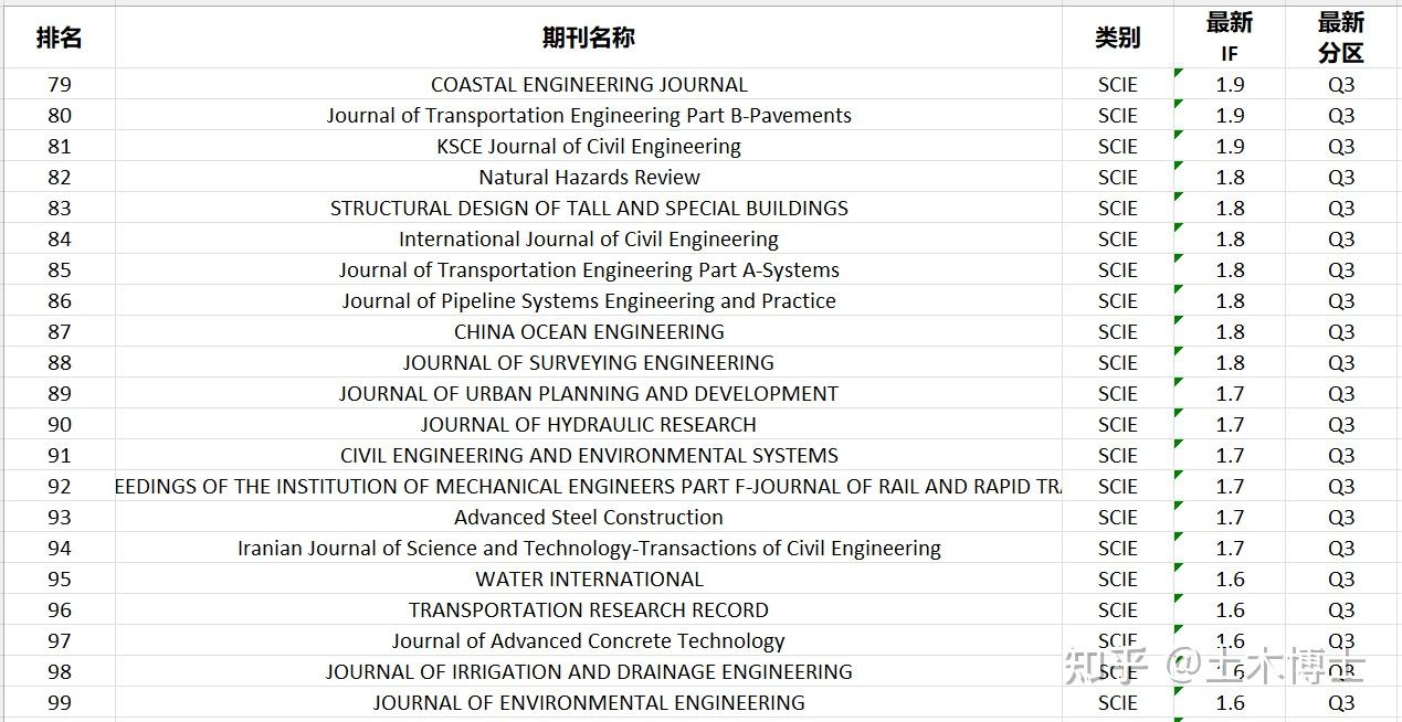 2024土木最新SCIE和ESCI期刊影响因子、分区 - 知乎