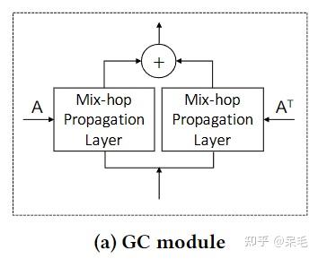【时空图神经网络】MTGNN论文&代码精读 - 知乎