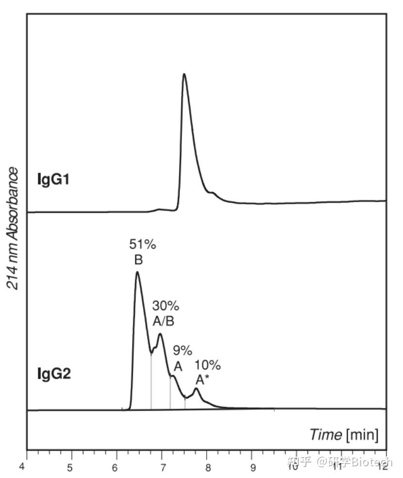 半胱氨酸偶联的IgG1/ IgG2抗体偶联药物(ADC)表征对比分析 - 知乎