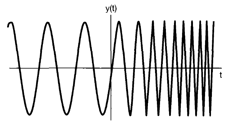 连续时间调制 Continuous-Time Modulation - 知乎