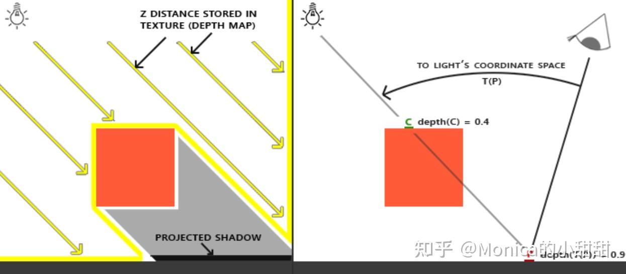 【论文复现】Variance Shadow Maps - 知乎