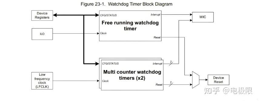什么是看门狗定时器WDT（Watch Dog Timer）?注意事项都有哪些？ - 知乎