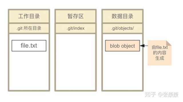 Git命令解析 - init、add、commit - 知乎