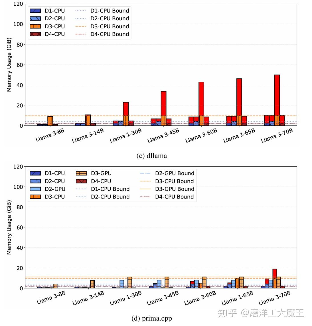 prima.cpp ：低成本，低延迟，低内存，高性能超大LLM模型私有化分布式部署方案 - 知乎
