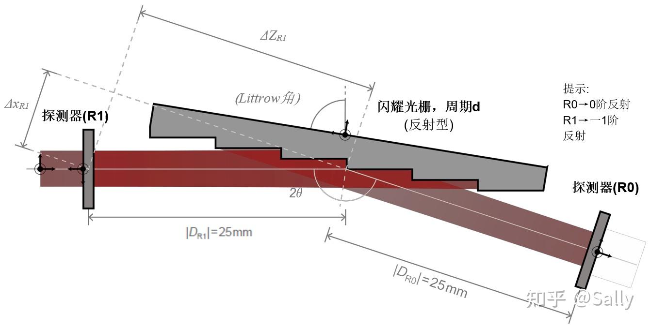 闪耀光栅的Littrow配置 - 知乎