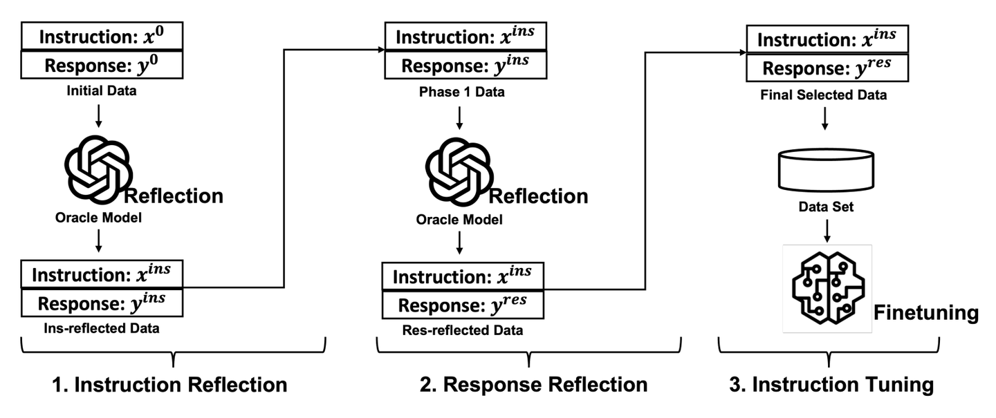 ACL2024《Selective Reflection-Tuning: Student-Selected Data Recycling for LLM Instruction-Tuning ...