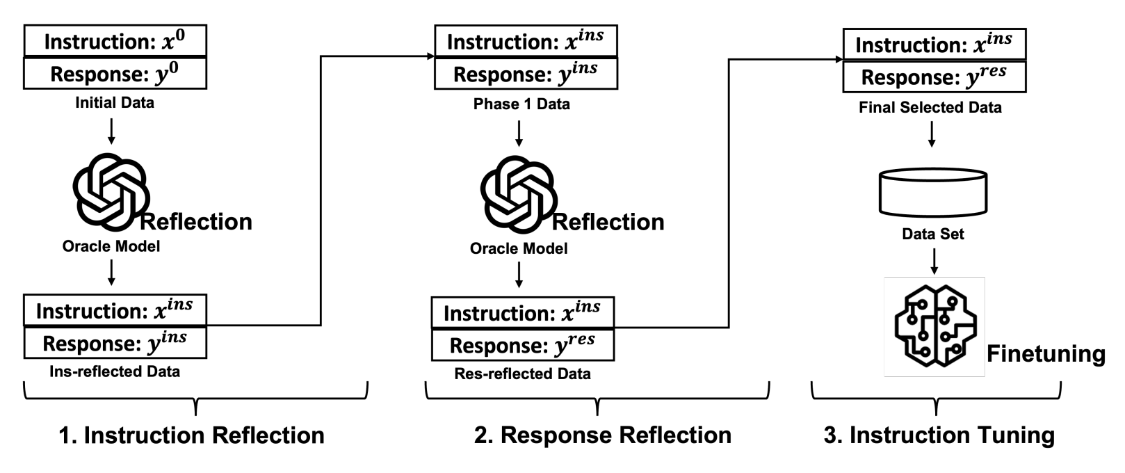 ACL2024《Selective Reflection-Tuning: Student-Selected Data Recycling for LLM Instruction-Tuning ...