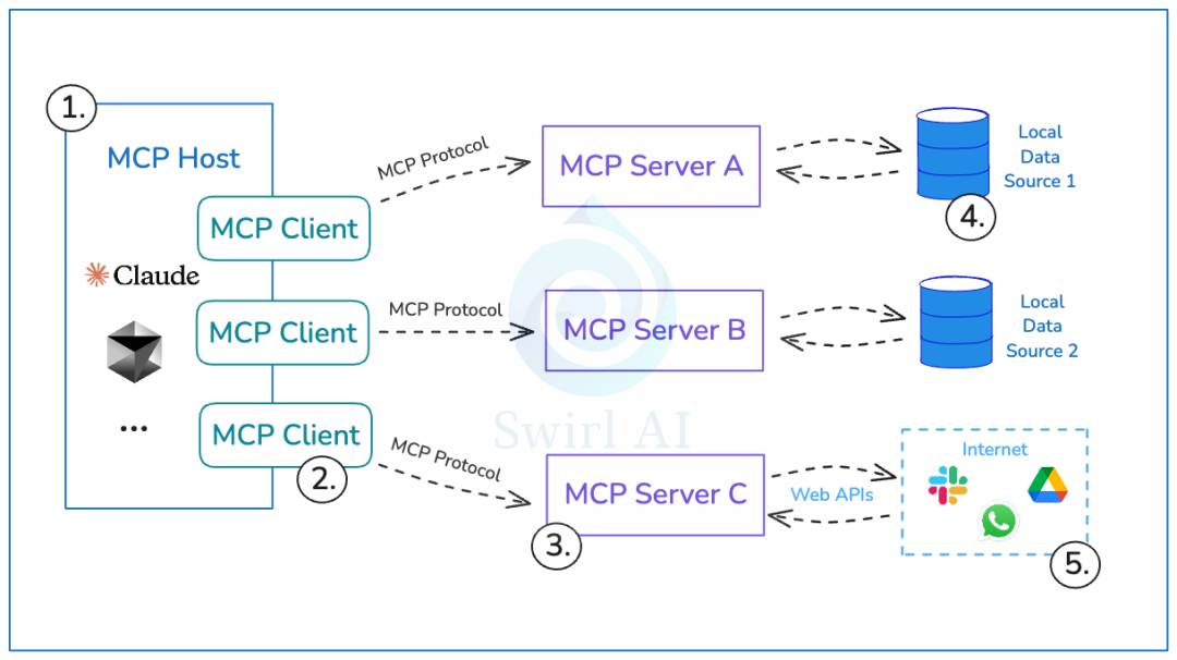 【小白教程】一文剖析大模型、RAG、Agent、MCP、Function Calling、知识库、向量数据库、知识图谱、AGI 的区别和联系 - 知乎