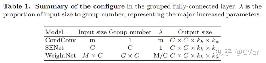 ECCV 2020 | WeightNet：重新探索Weight网络的设计空间 - 知乎