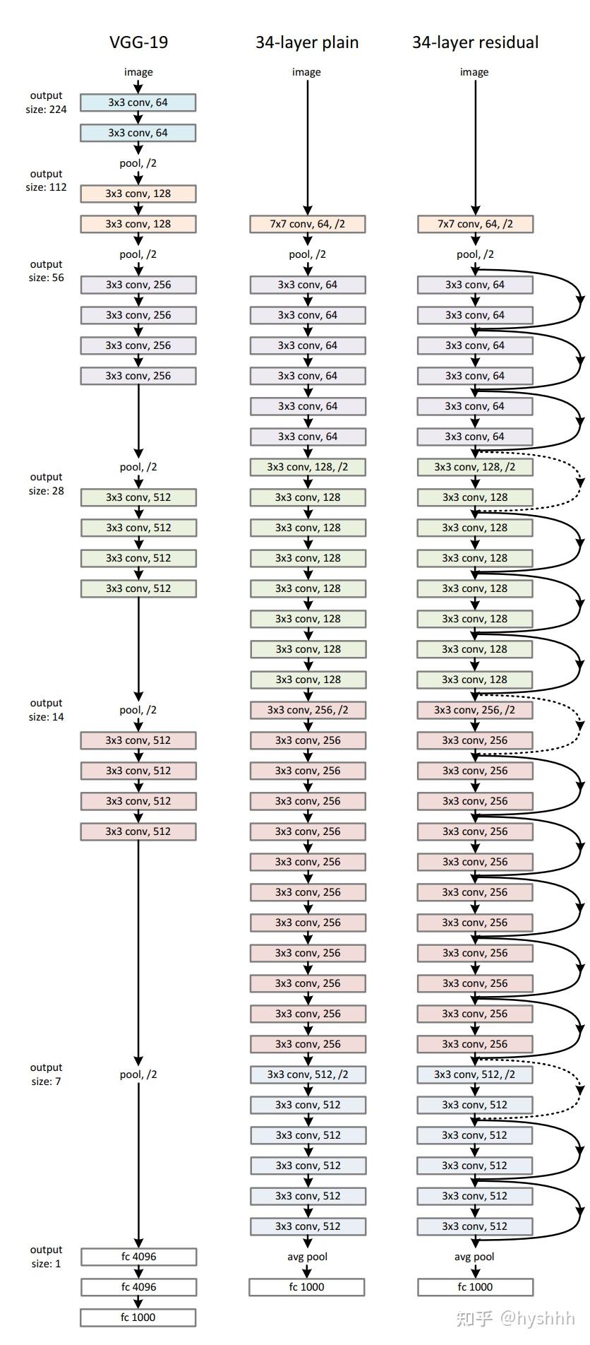 何恺明ResNet（残差网络）——彻底改变深度神经网络的训练方式 - 知乎