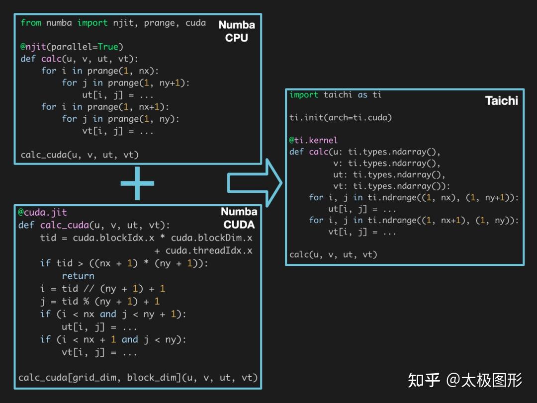 与 CUB、CuPy 和 Numba 相比，用 Taichi 做数值计算性能怎么样？ - 知乎