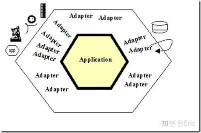 Hexagonal Architecture /Ports and Adapter Pattern - 知乎